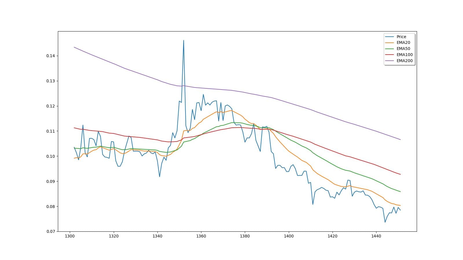 Aurory Exponential Moving Averages
