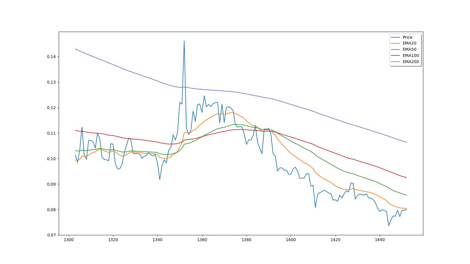 Aurory Exponential Moving Averages