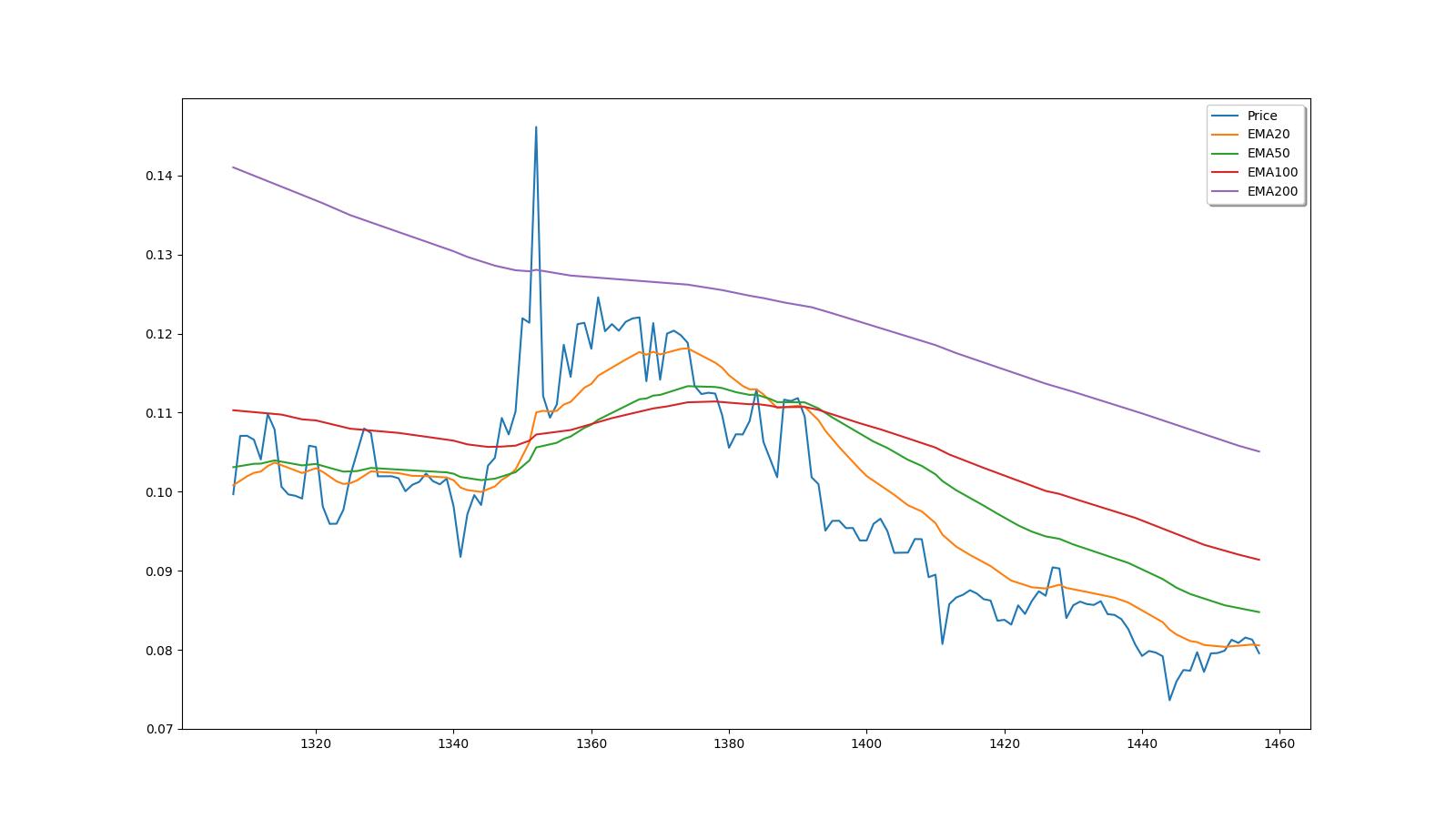 Aurory Exponential Moving Averages