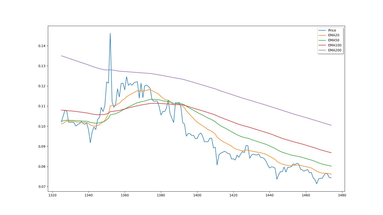 Aurory Exponential Moving Averages
