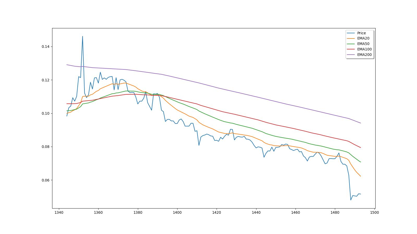 Aurory Exponential Moving Averages
