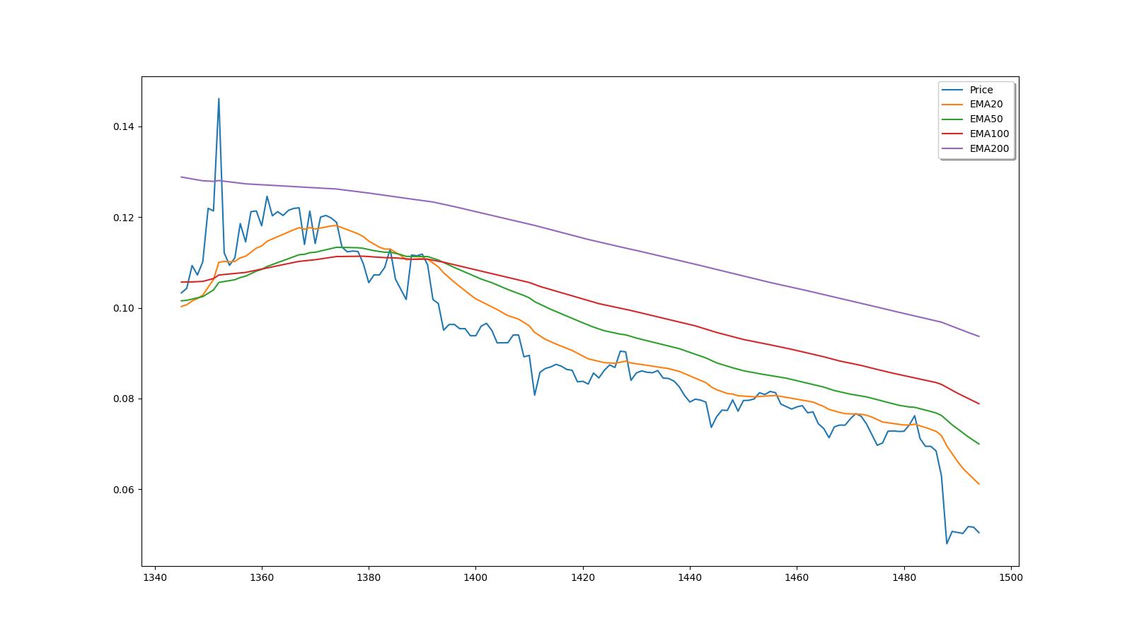 Aurory Exponential Moving Averages