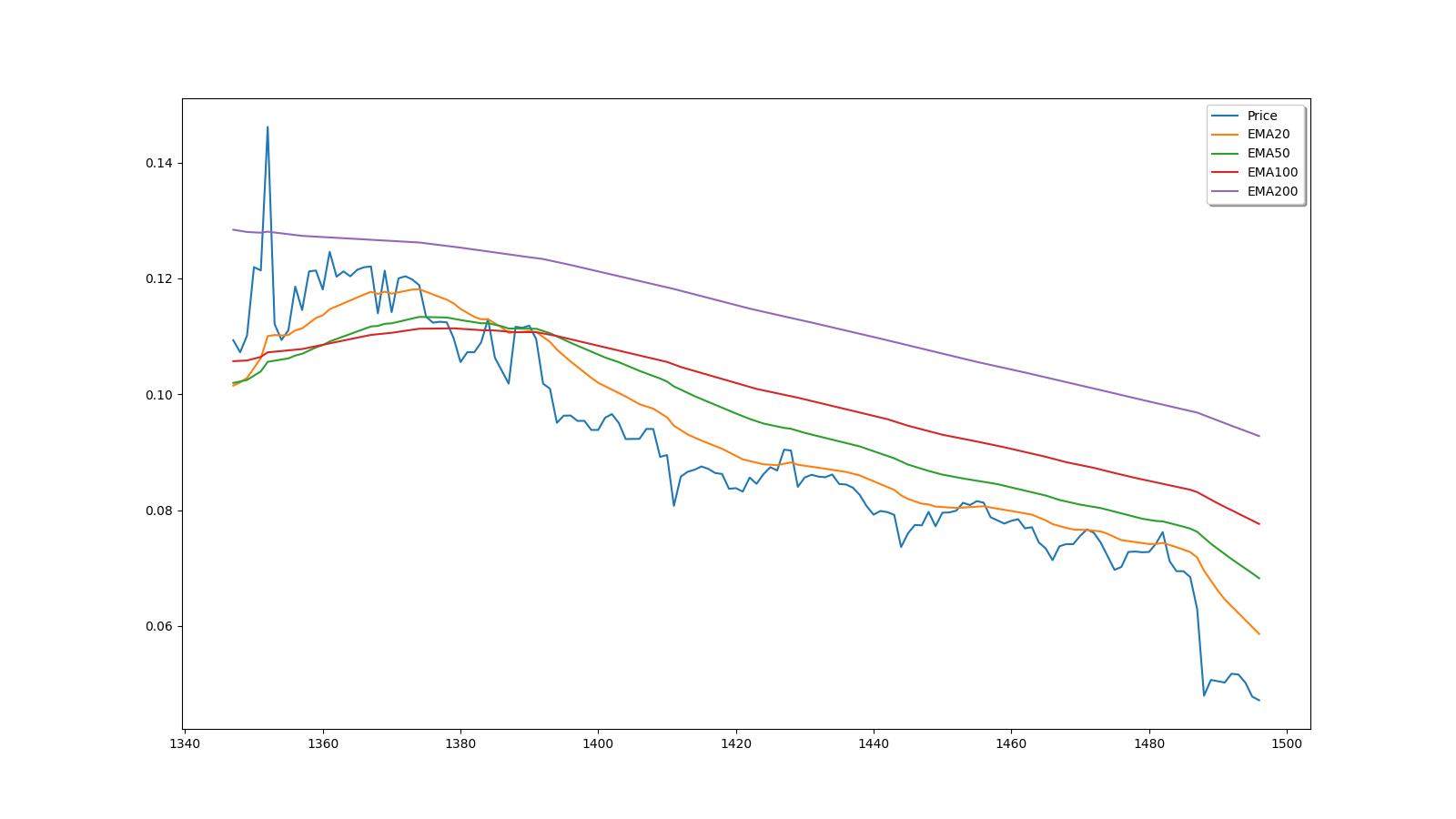 Aurory Exponential Moving Averages