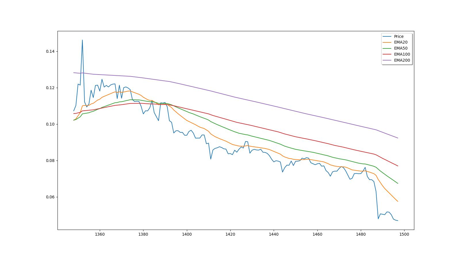 Aurory Exponential Moving Averages