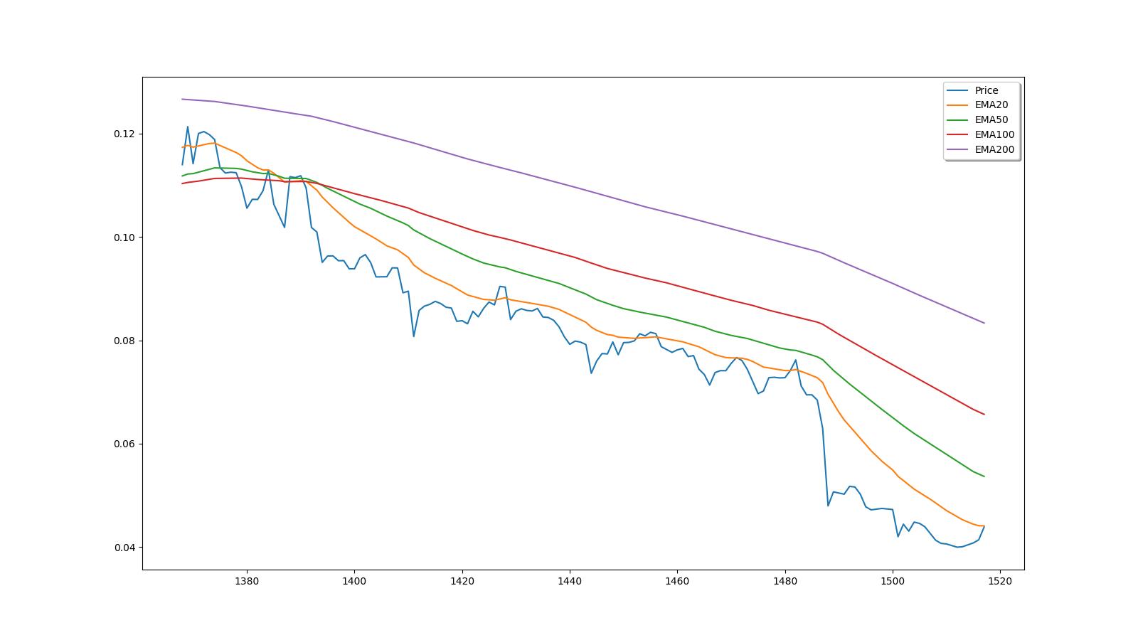 Aurory Exponential Moving Averages