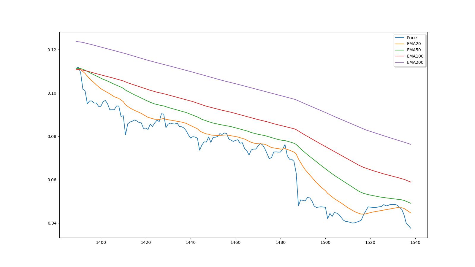 Aurory Exponential Moving Averages