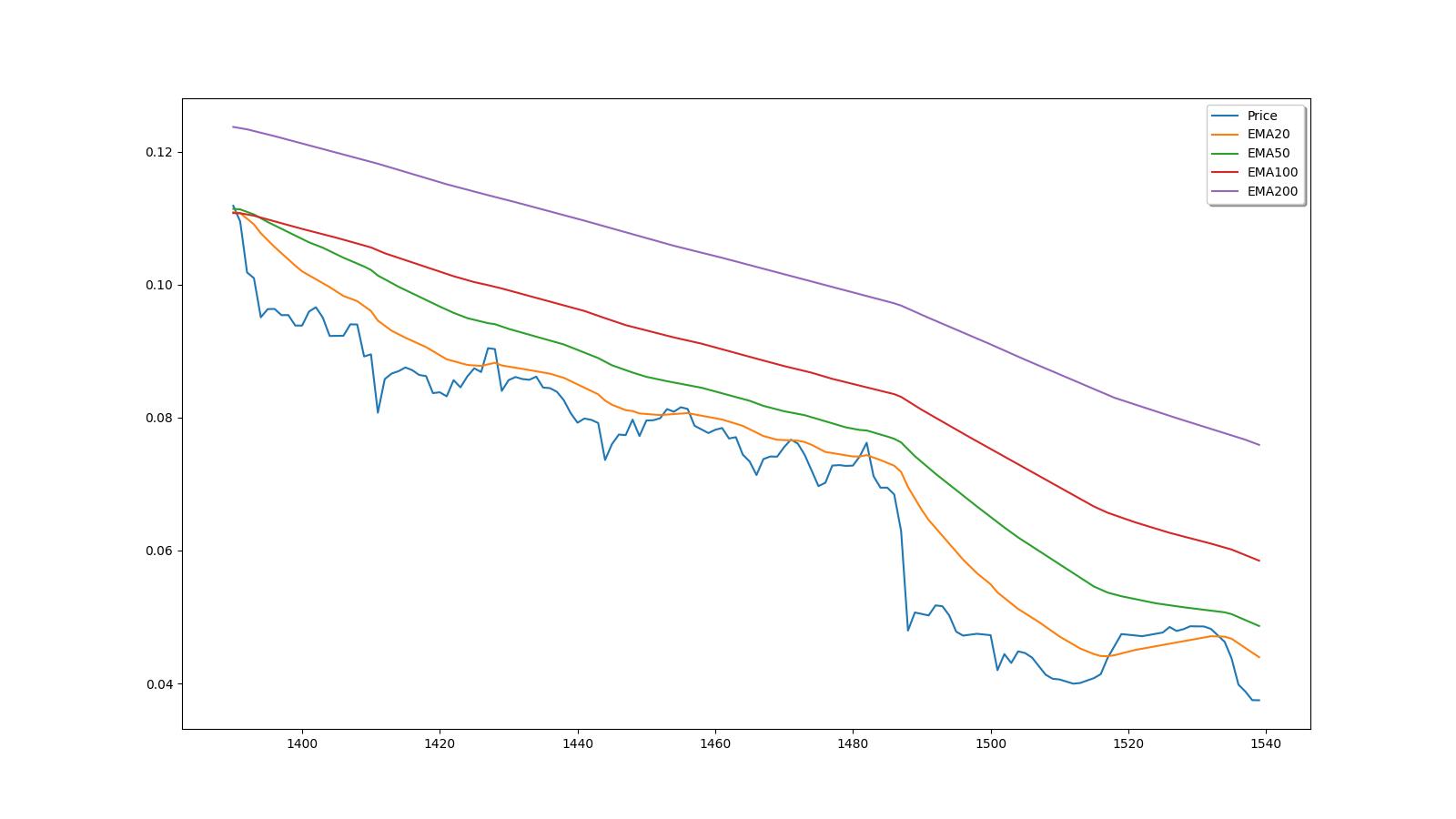 Aurory Exponential Moving Averages