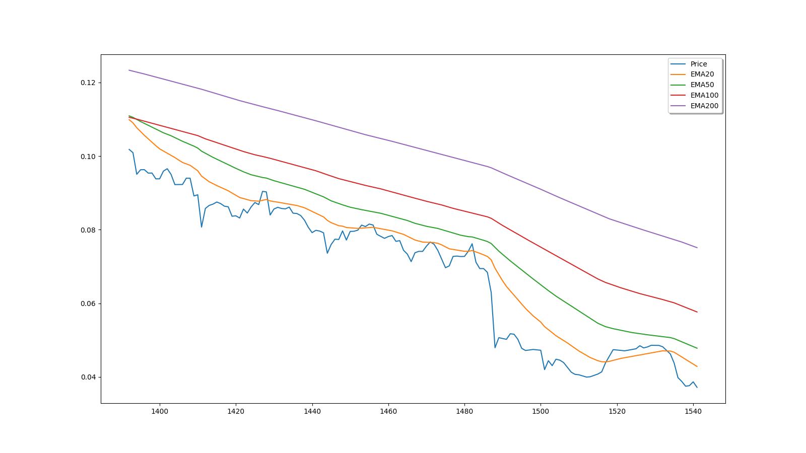 Aurory Exponential Moving Averages