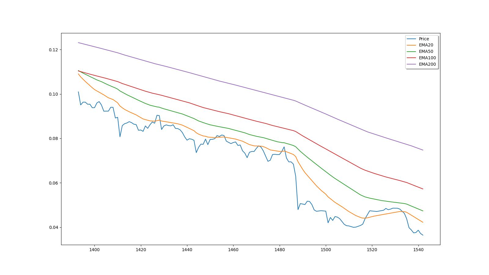 Aurory Exponential Moving Averages