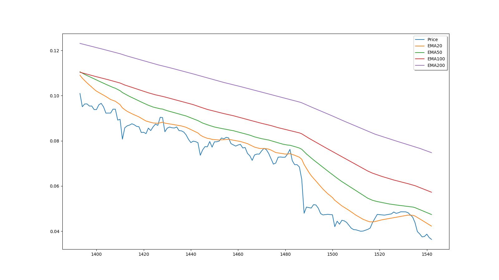 Aurory Exponential Moving Averages