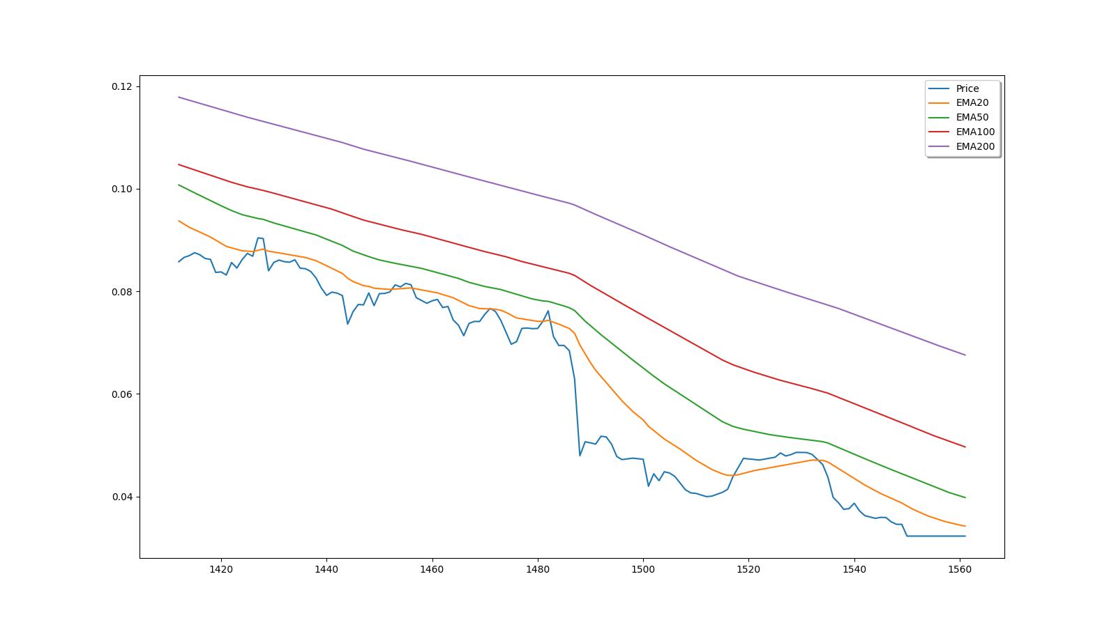 Aurory Exponential Moving Averages