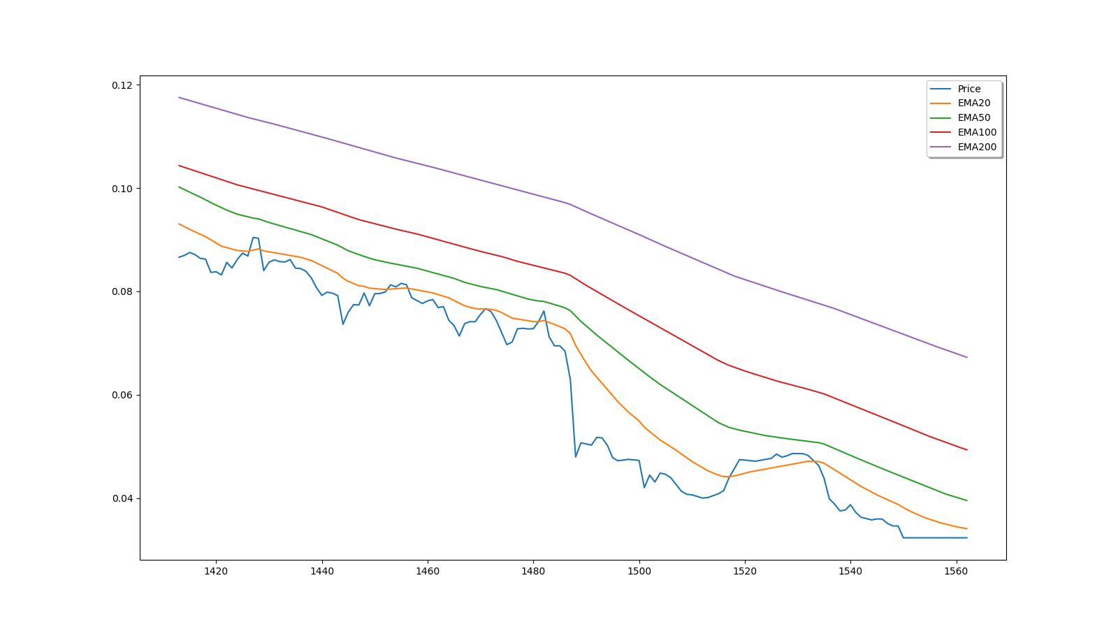 Aurory Exponential Moving Averages