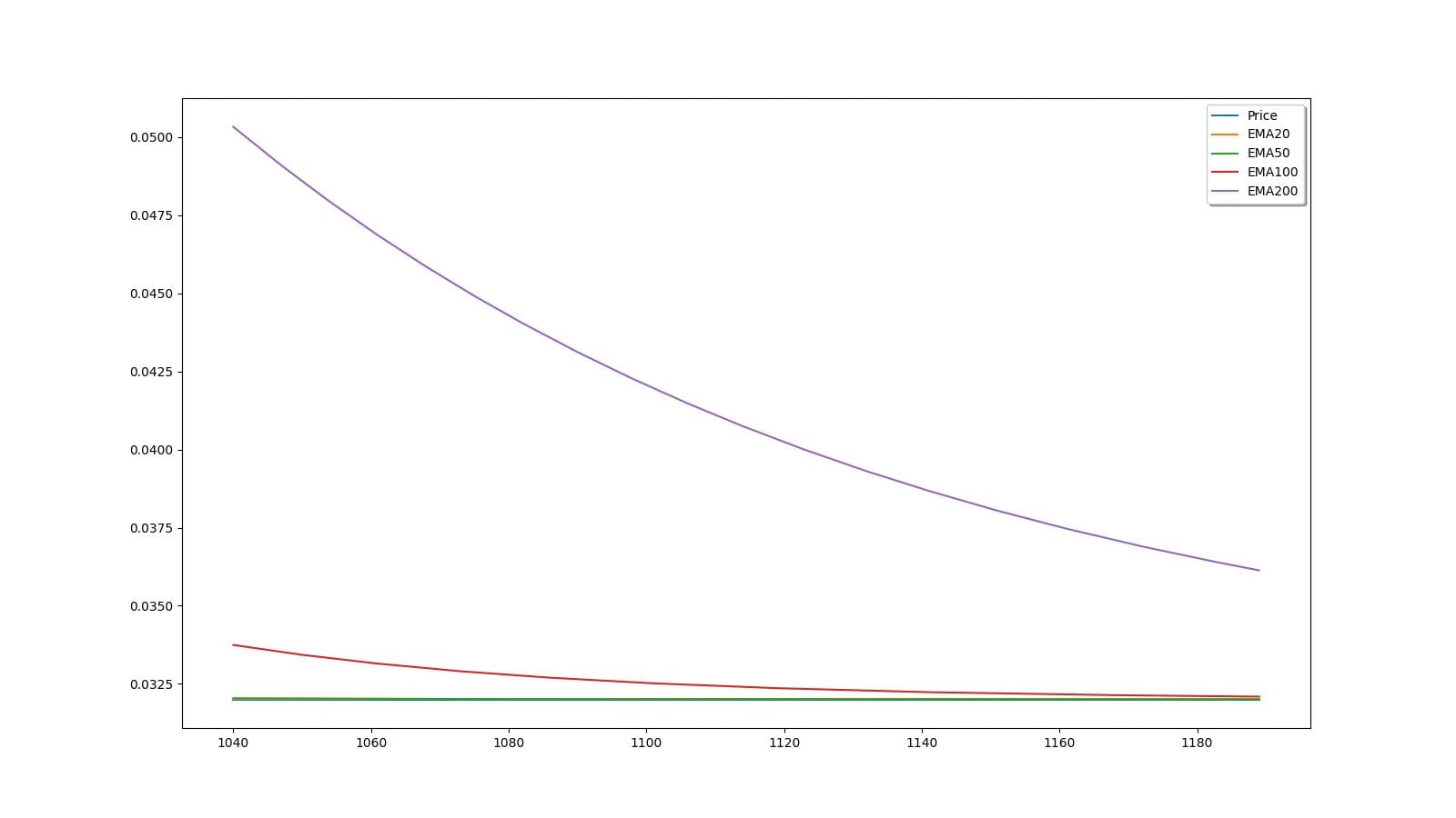 AurusX Exponential Moving Averages