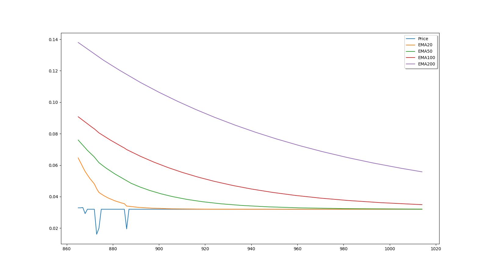 AurusX Exponential Moving Averages