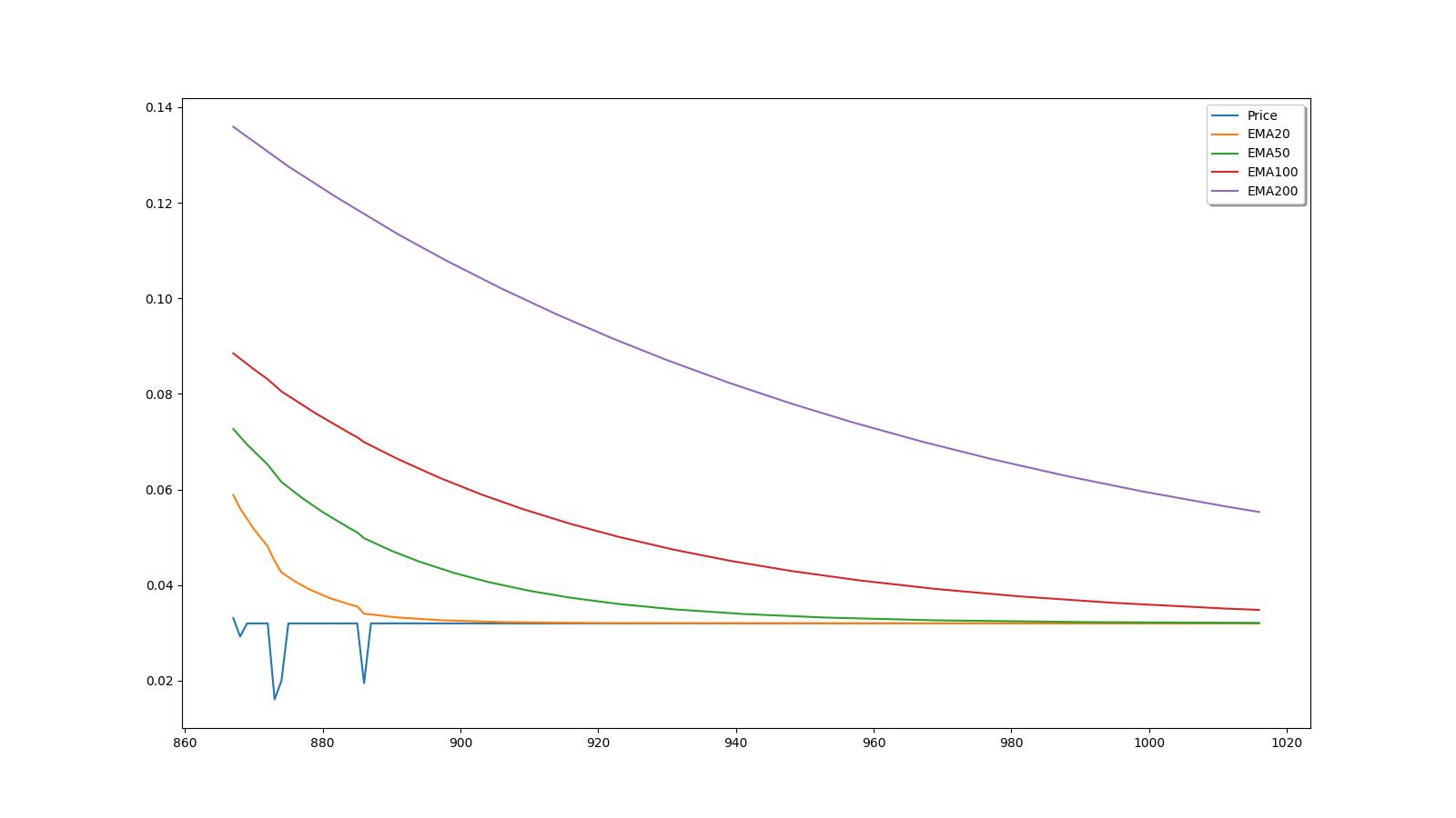 AurusX Exponential Moving Averages