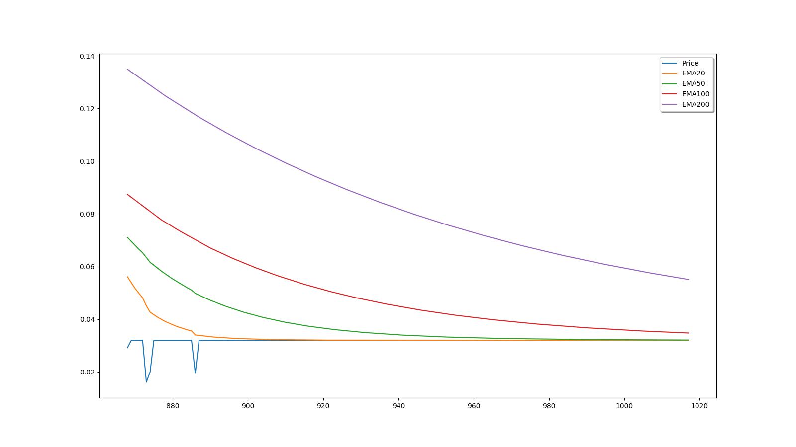 AurusX Exponential Moving Averages