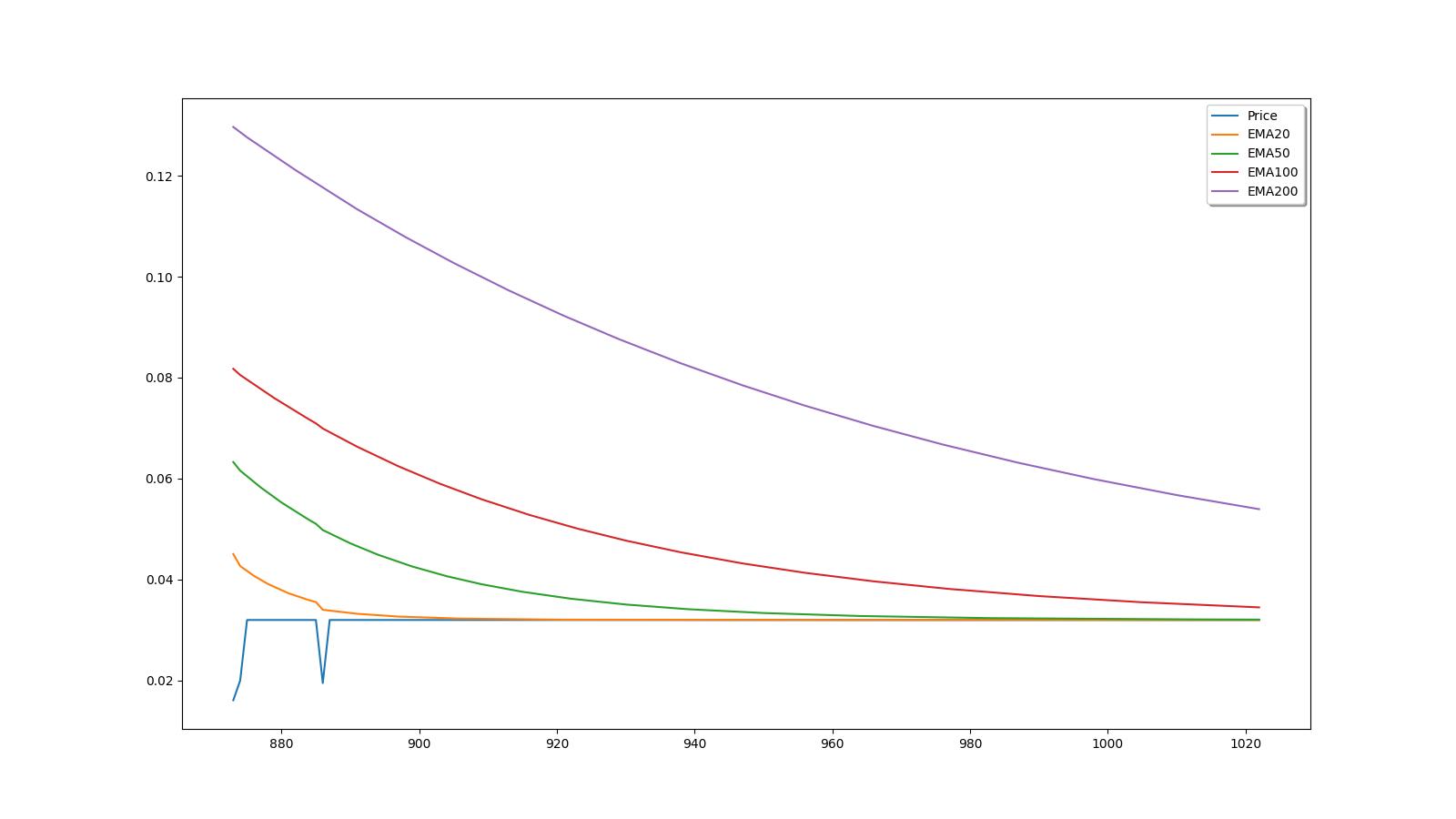 AurusX Exponential Moving Averages