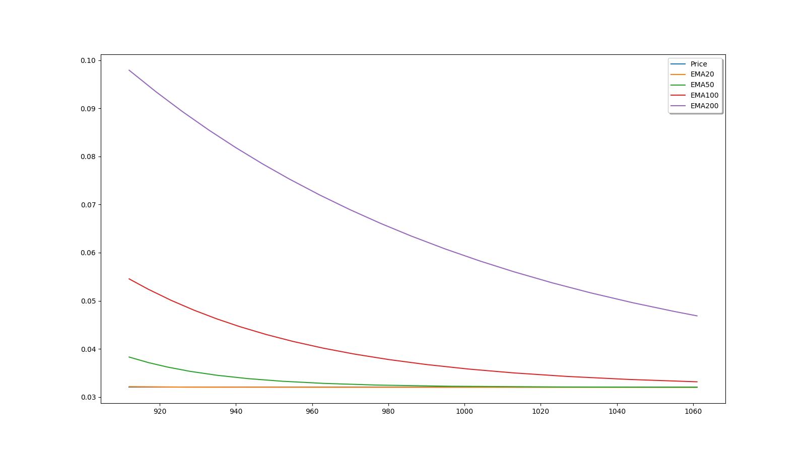 AurusX Exponential Moving Averages