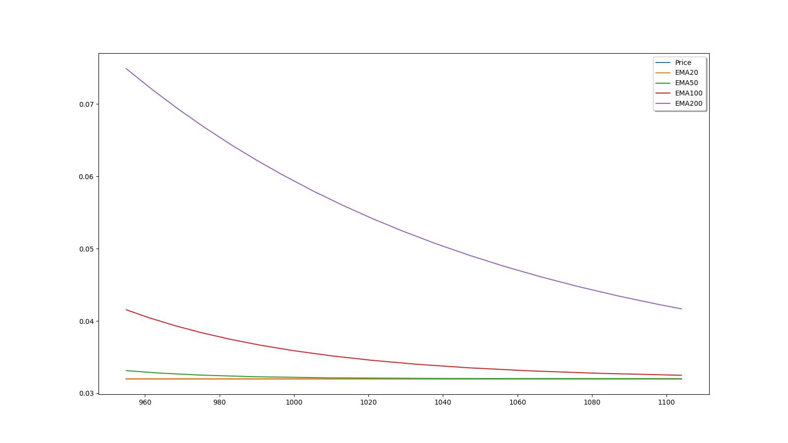 AurusX Exponential Moving Averages