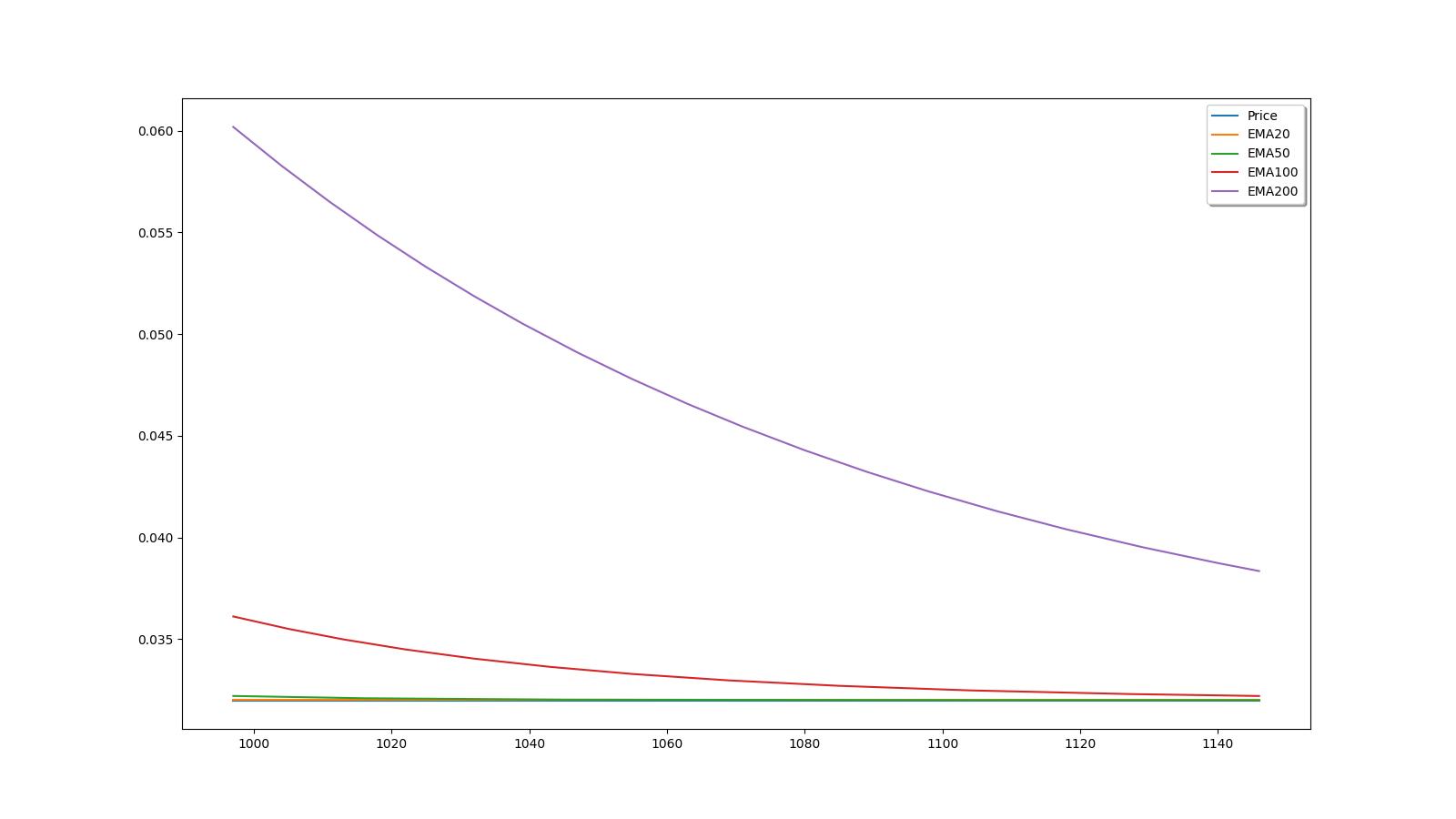 AurusX Exponential Moving Averages