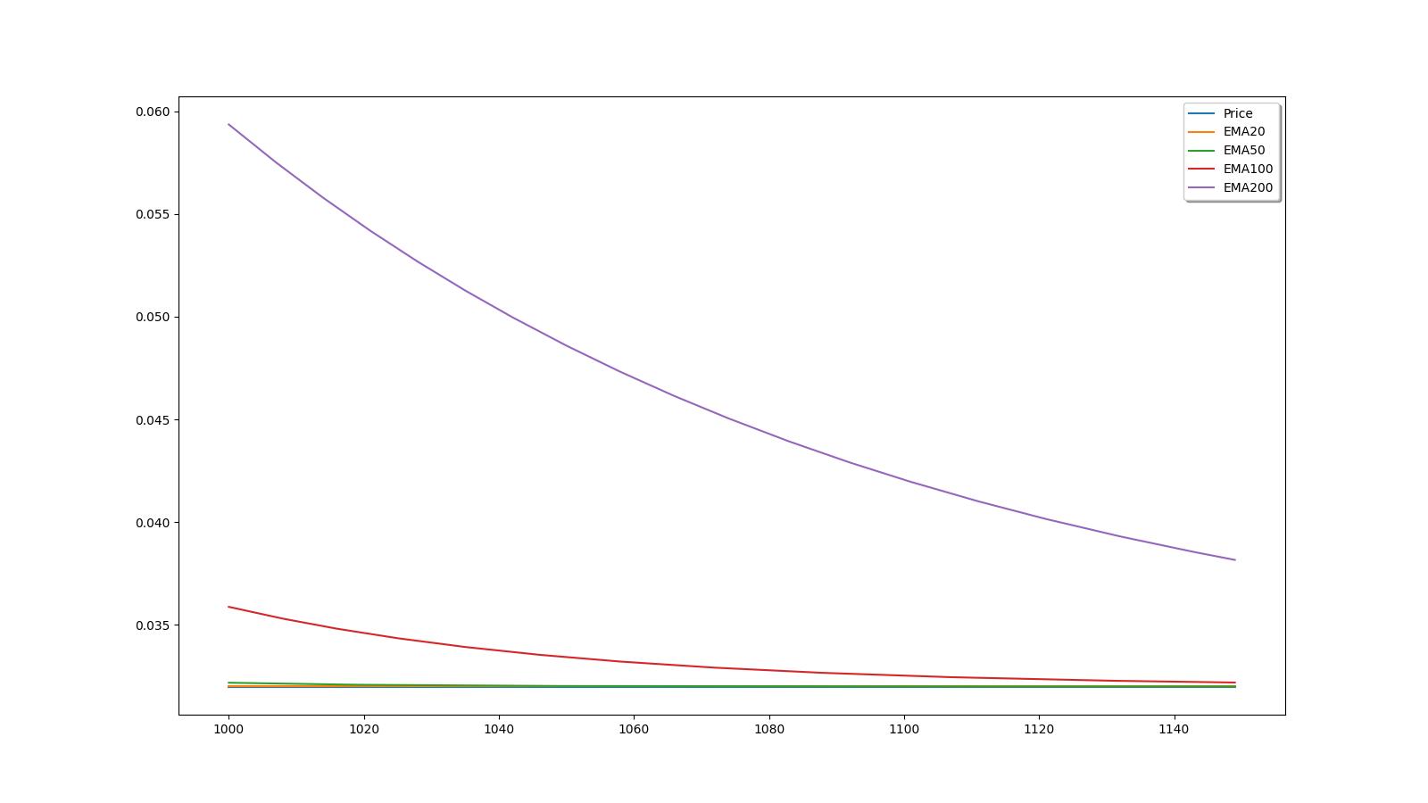 AurusX Exponential Moving Averages