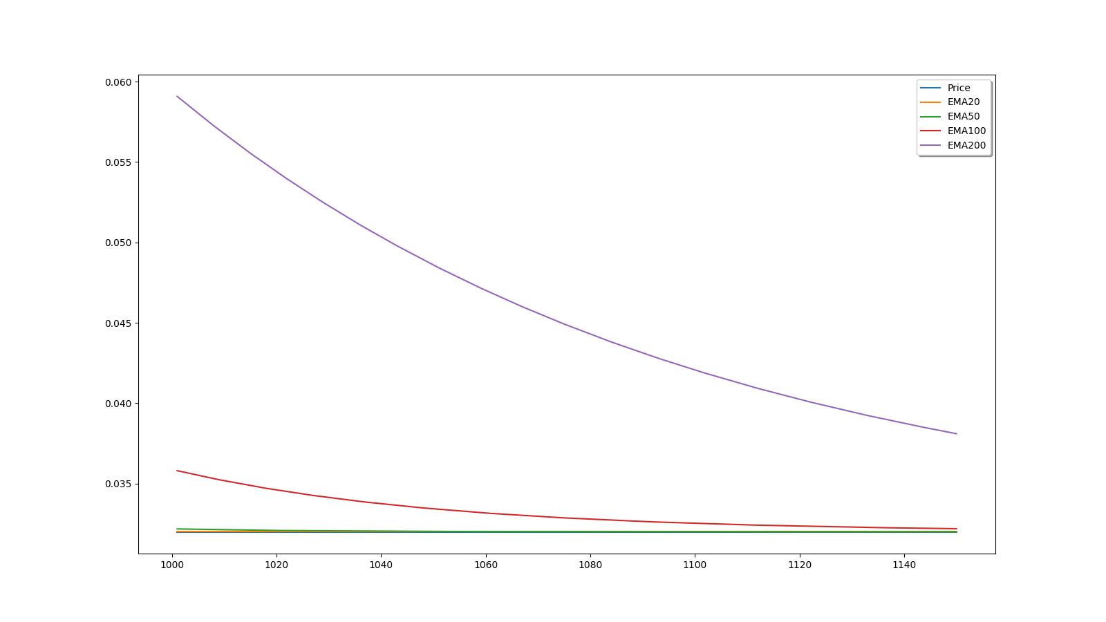 AurusX Exponential Moving Averages