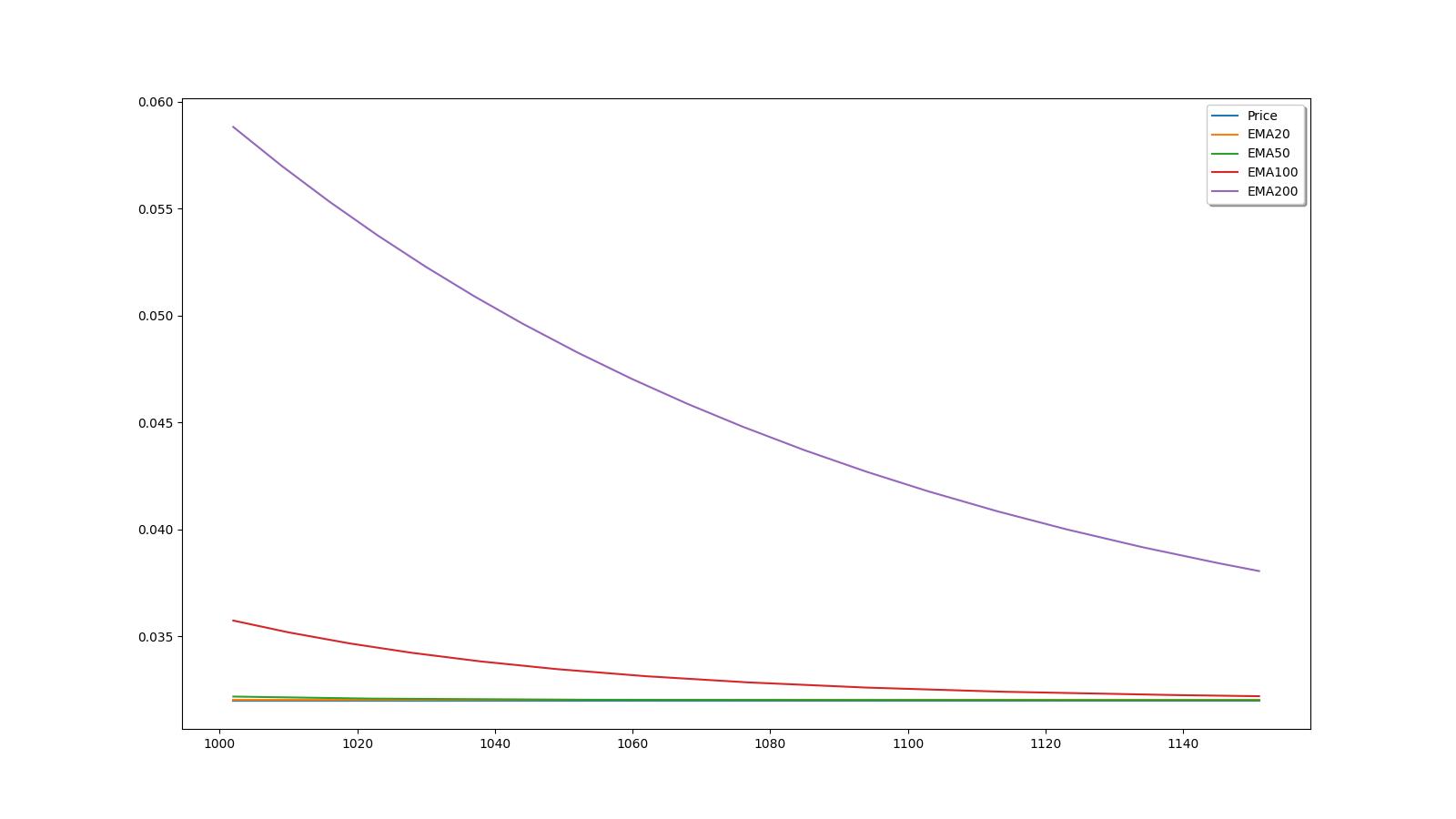 AurusX Exponential Moving Averages