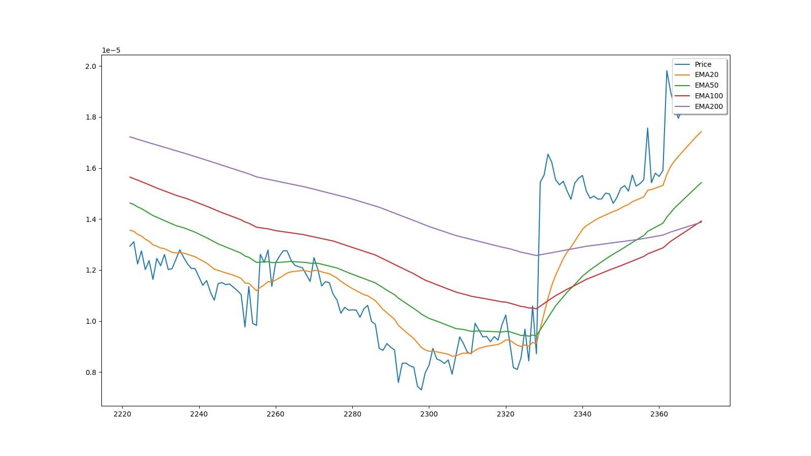 Australia Cash Exponential Moving Averages