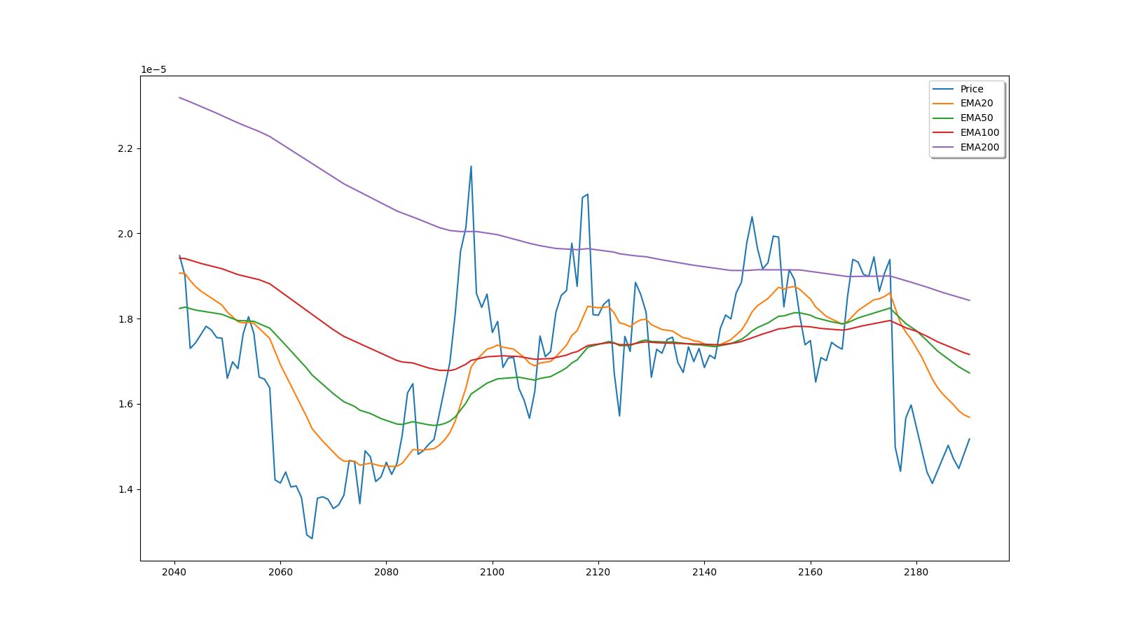 Australia Cash Exponential Moving Averages