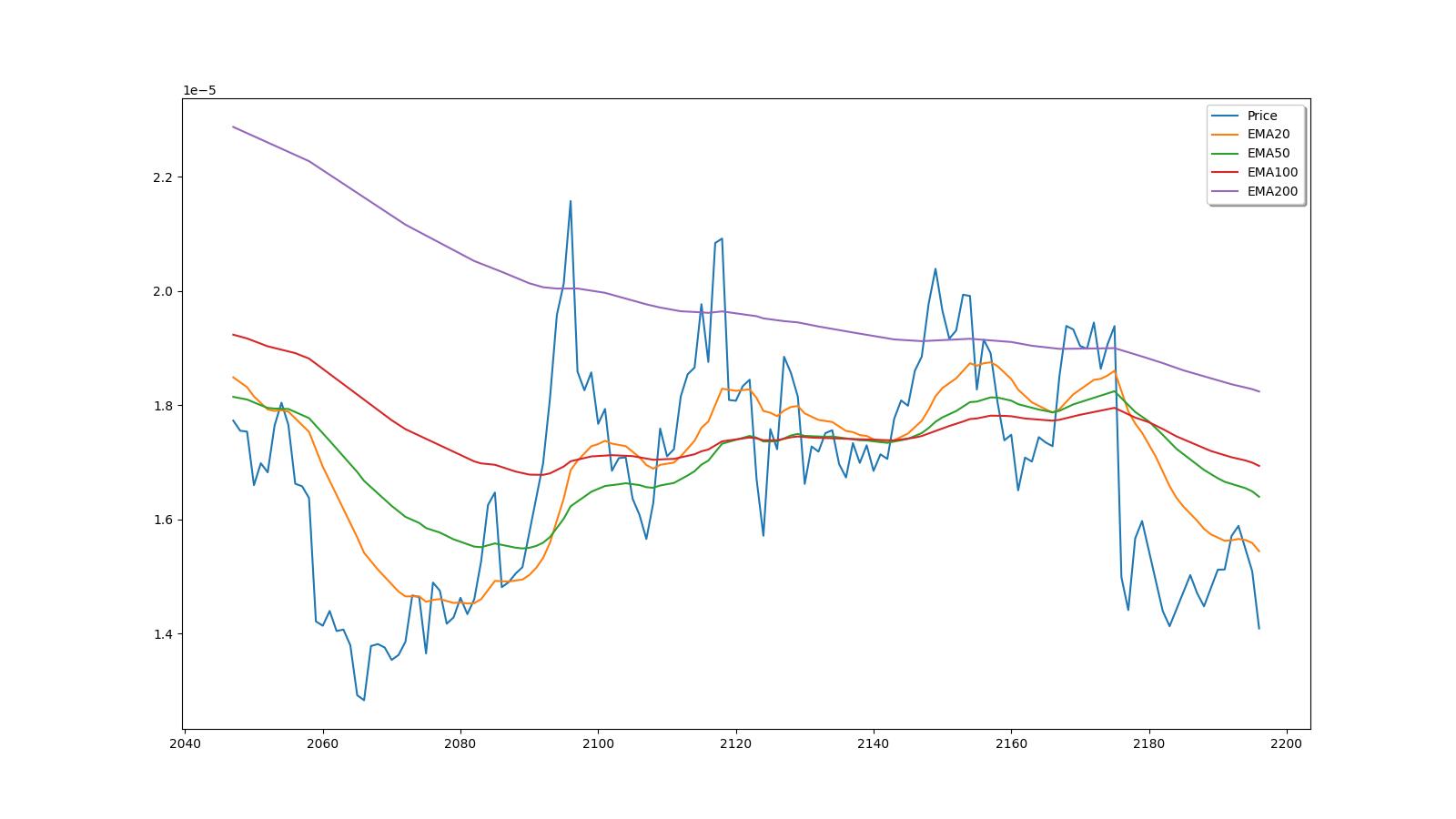 Australia Cash Exponential Moving Averages