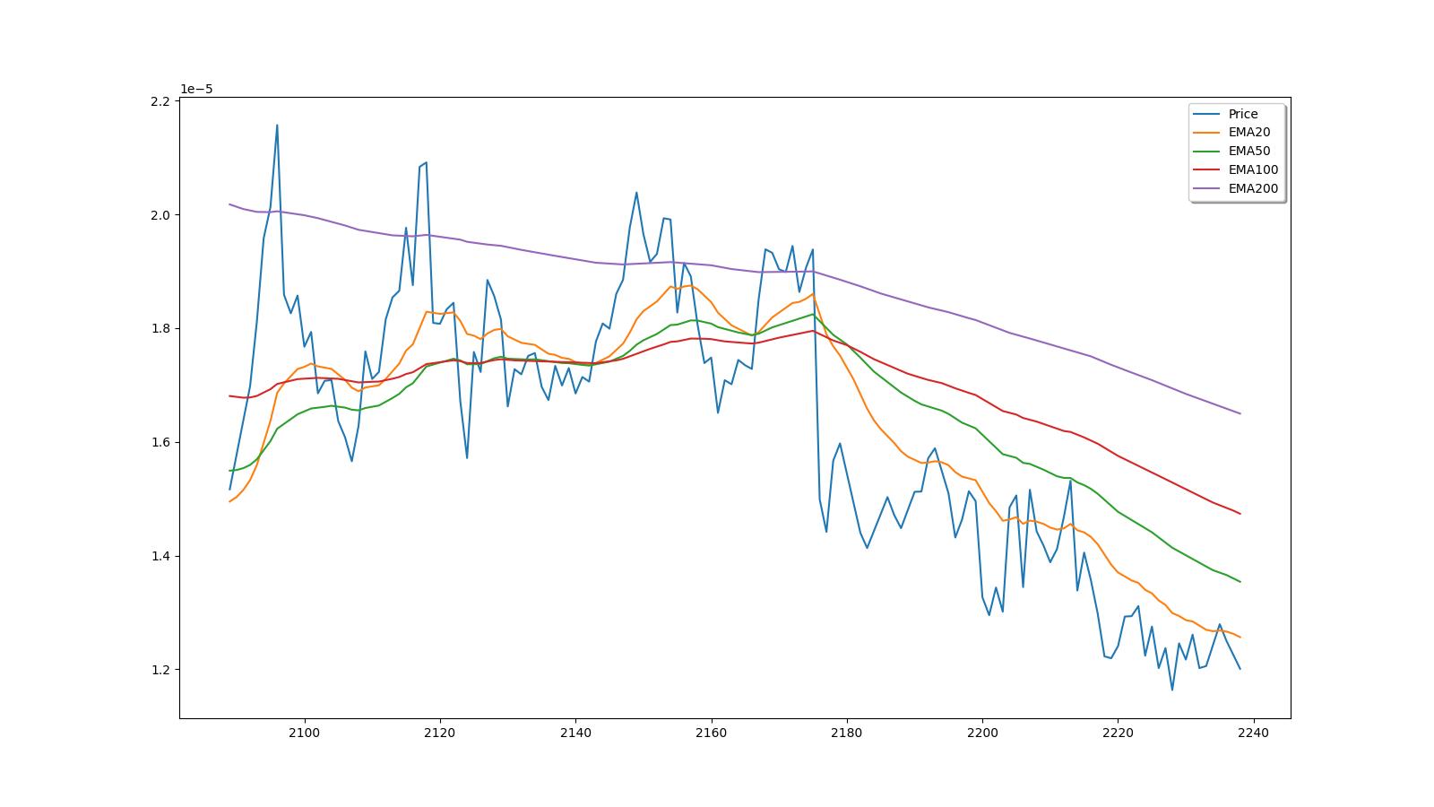 Australia Cash Exponential Moving Averages
