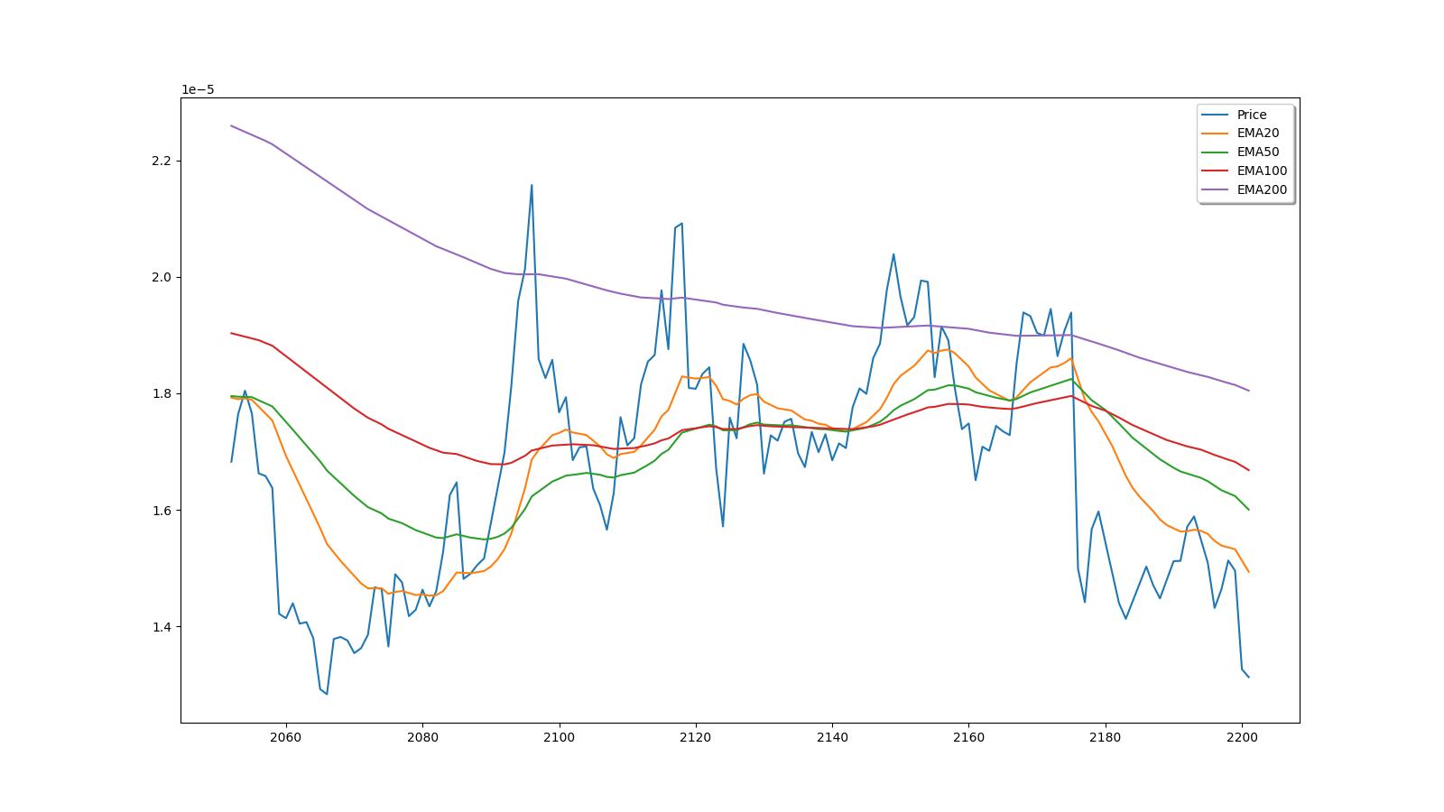 Australia Cash Exponential Moving Averages