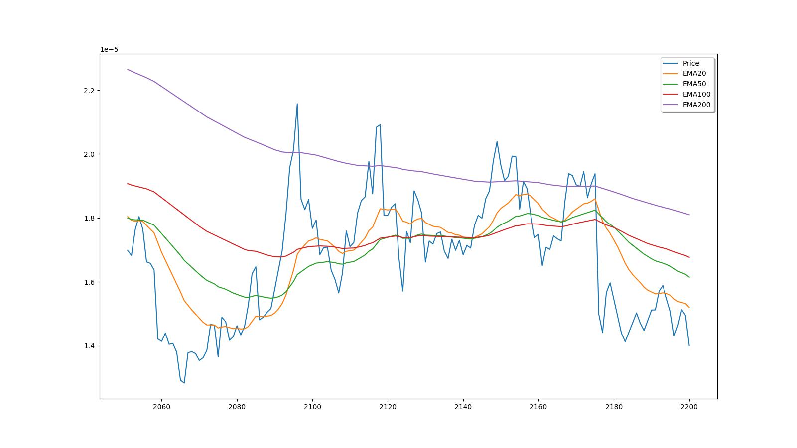 Australia Cash Exponential Moving Averages