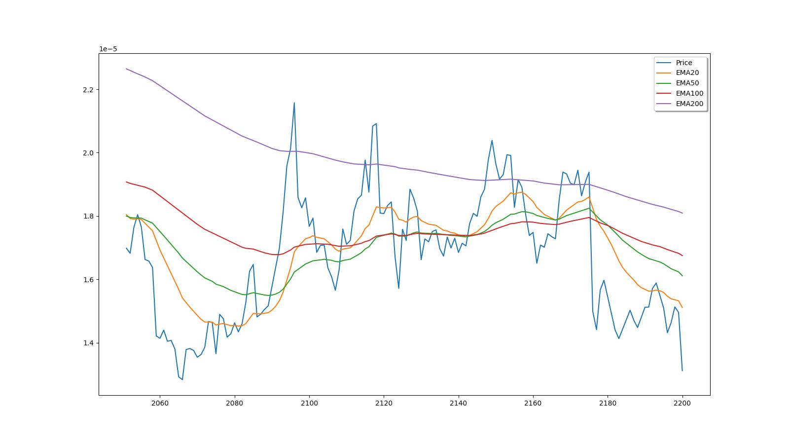 Australia Cash Exponential Moving Averages