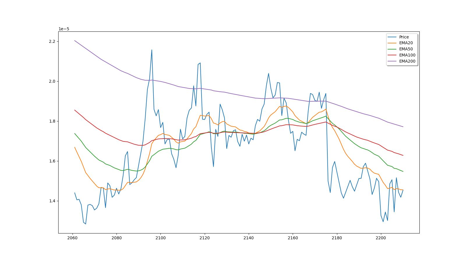Australia Cash Exponential Moving Averages