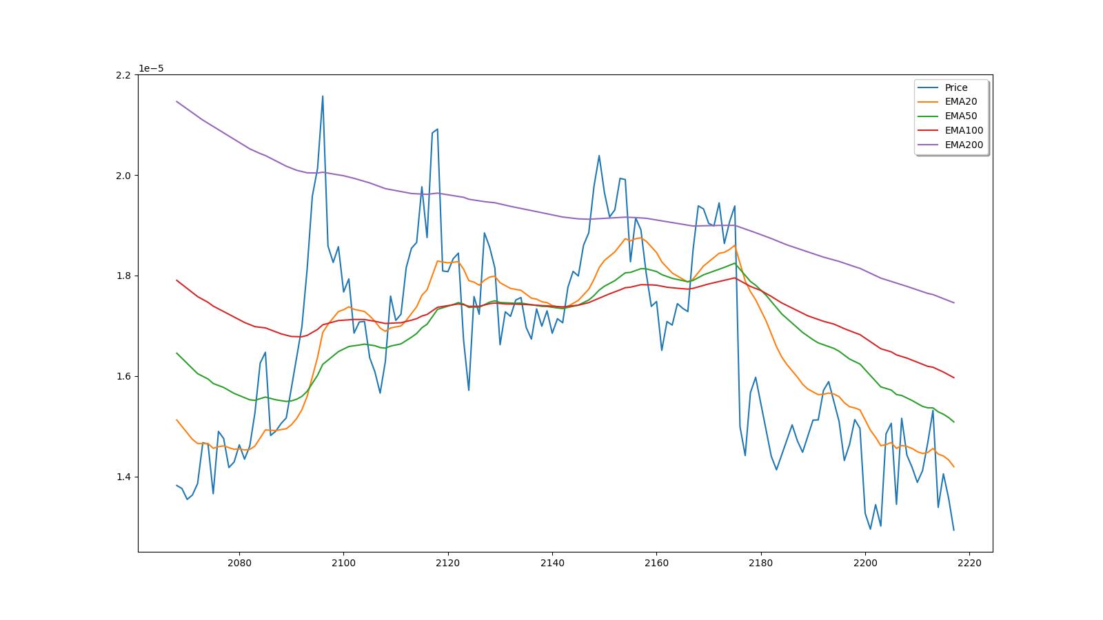 Australia Cash Exponential Moving Averages