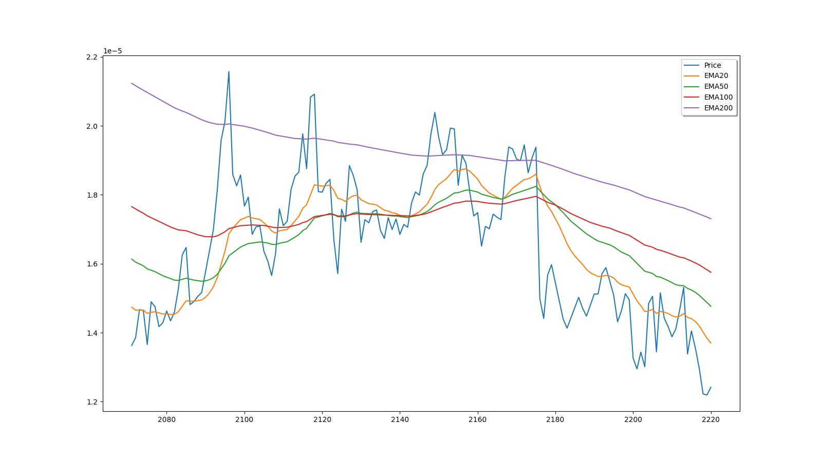 Australia Cash Exponential Moving Averages