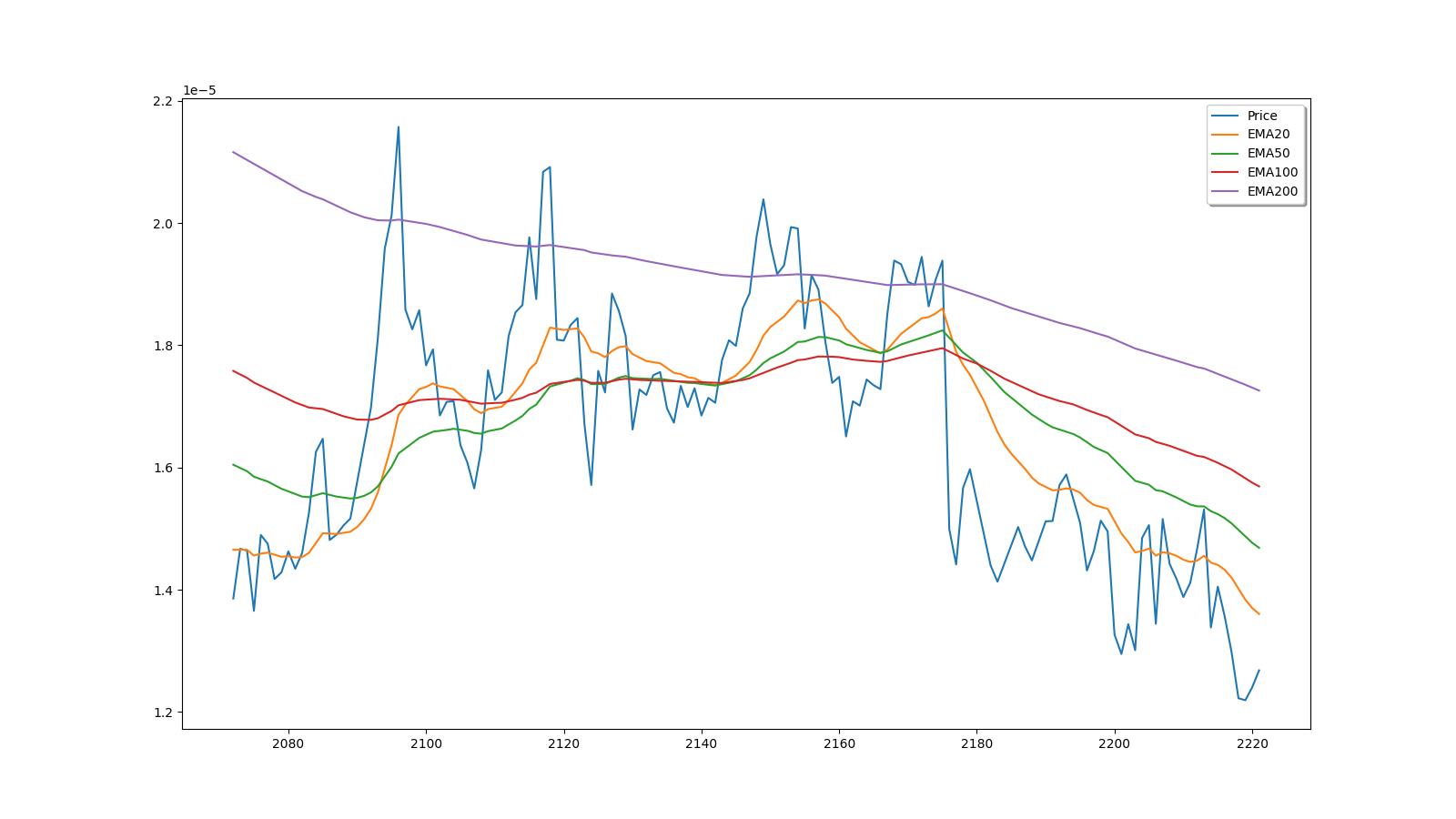 Australia Cash Exponential Moving Averages