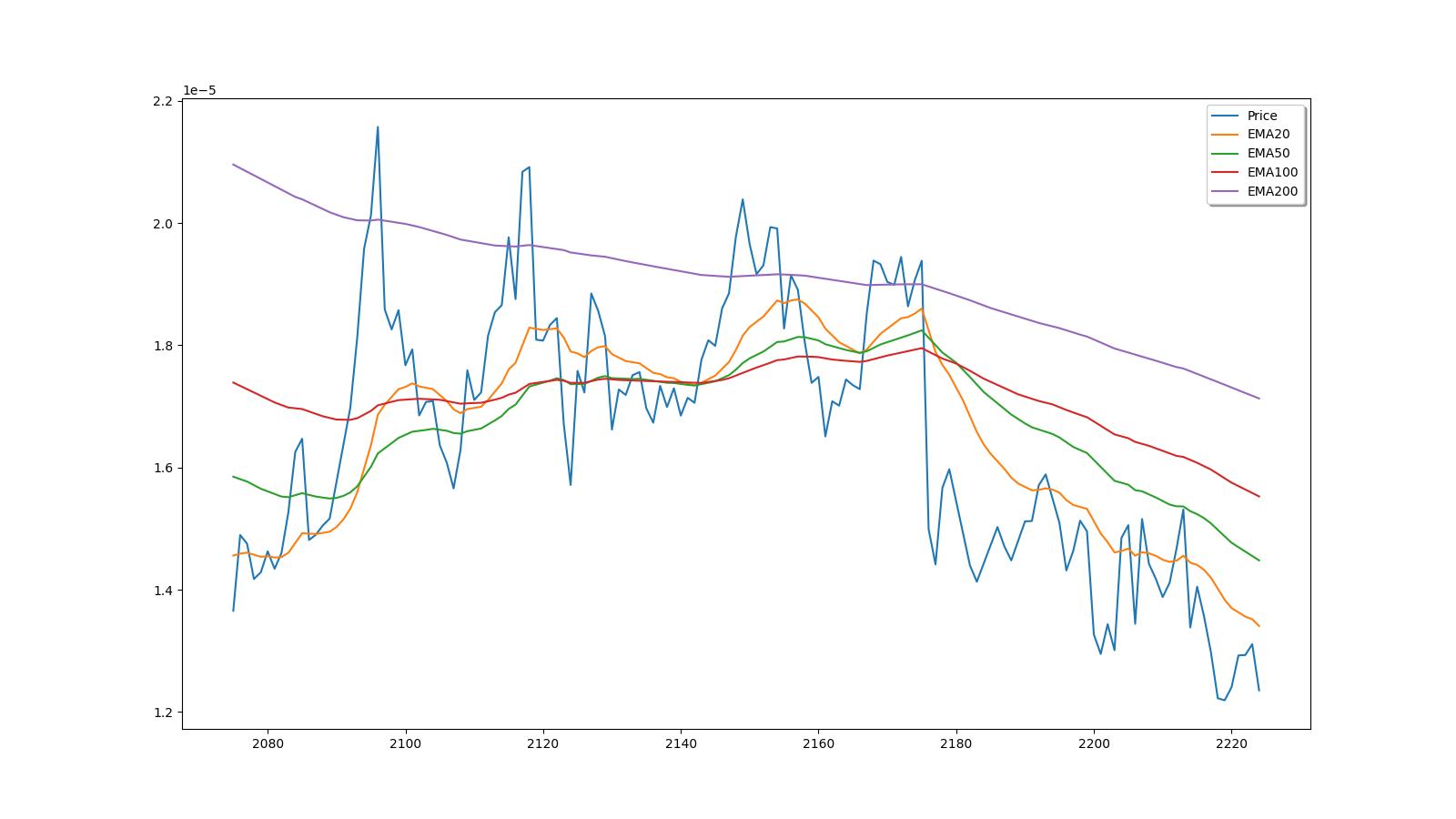 Australia Cash Exponential Moving Averages