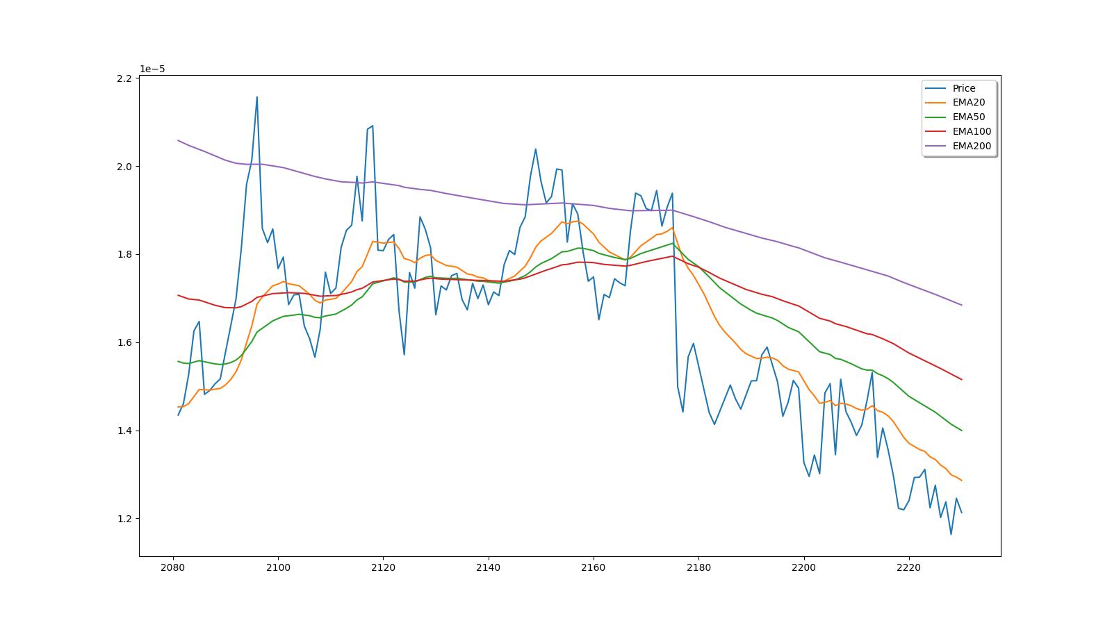 Australia Cash Exponential Moving Averages