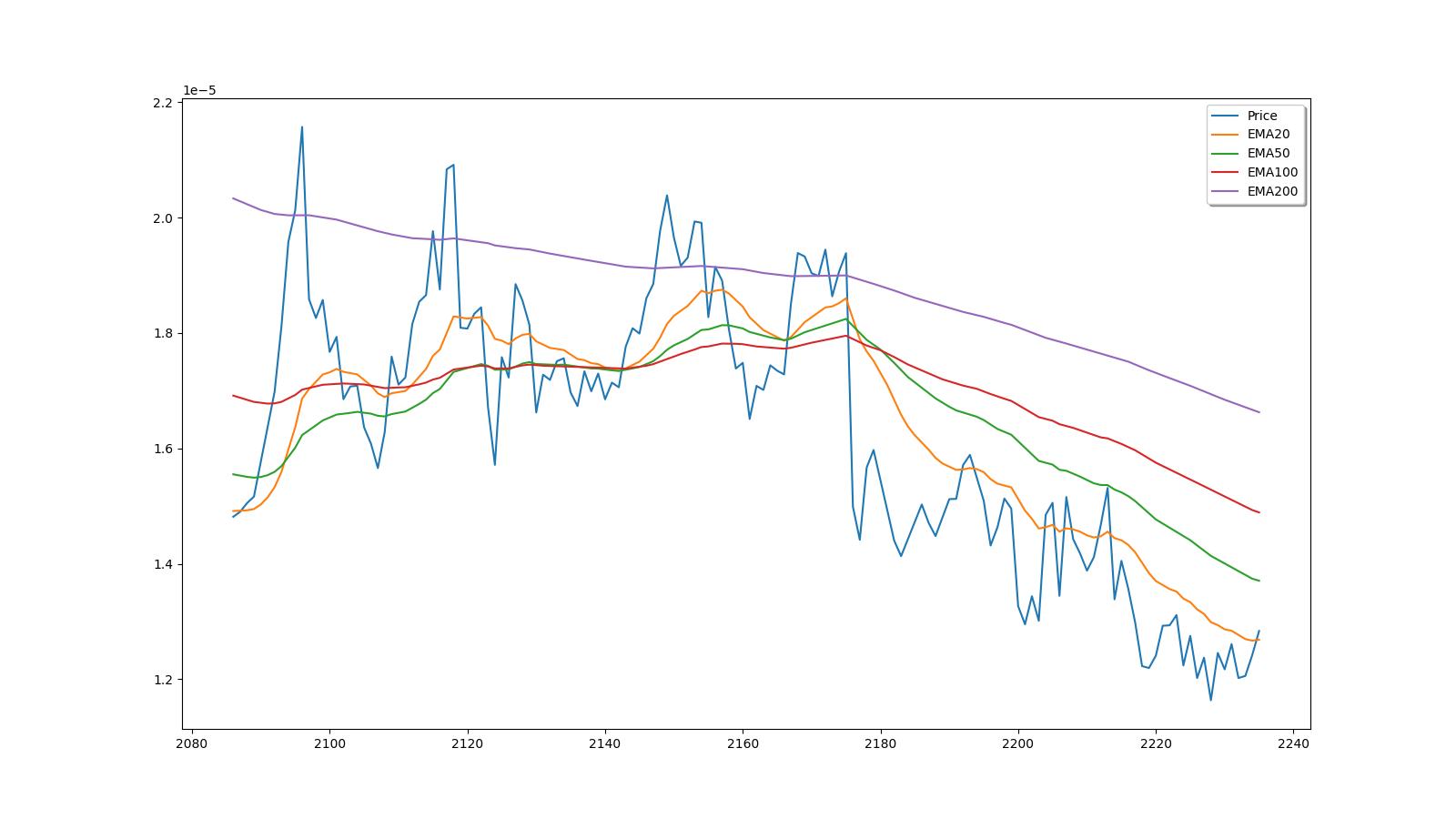 Australia Cash Exponential Moving Averages