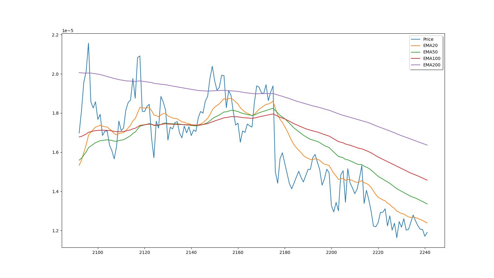 Australia Cash Exponential Moving Averages