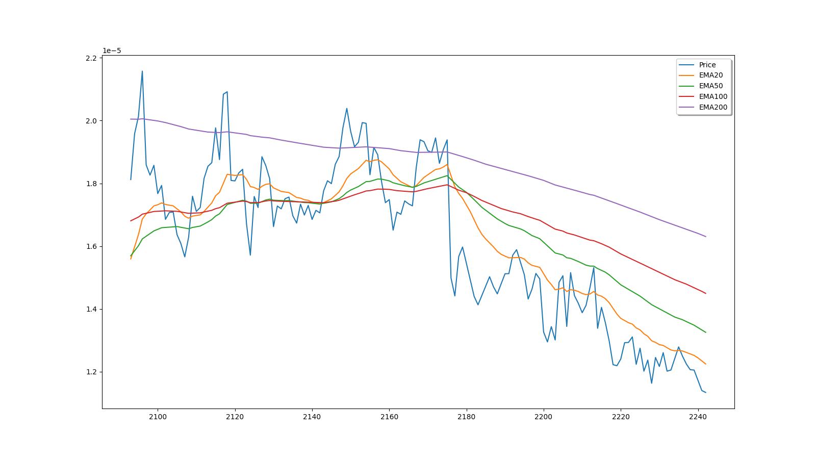Australia Cash Exponential Moving Averages