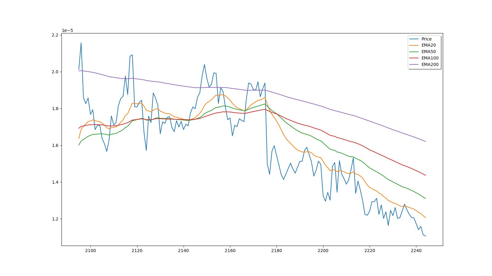 Australia Cash Exponential Moving Averages