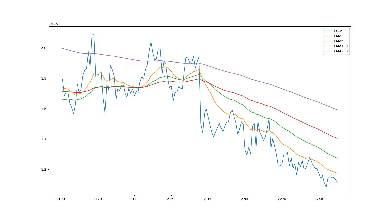 Australia Cash Exponential Moving Averages