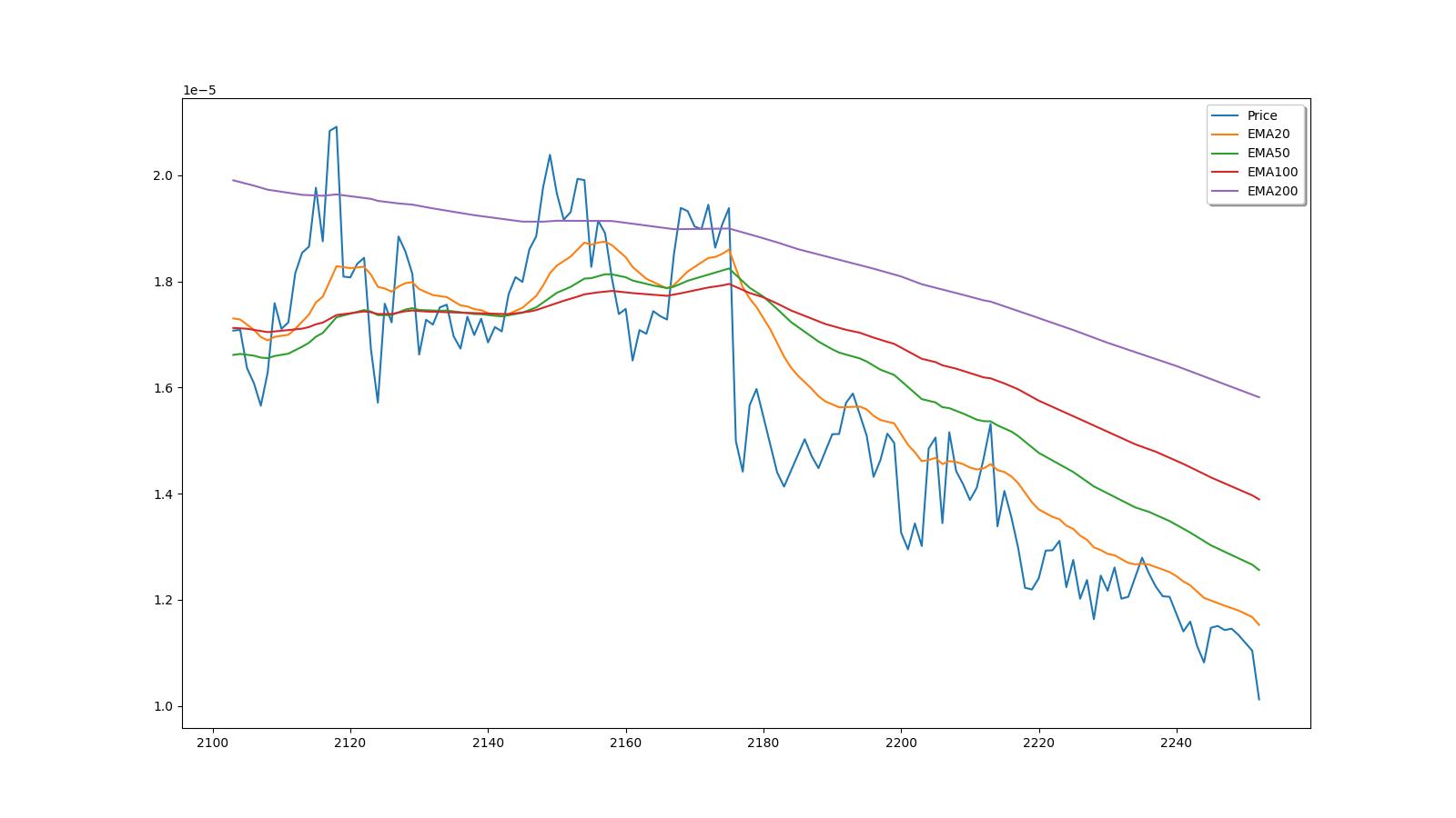 Australia Cash Exponential Moving Averages