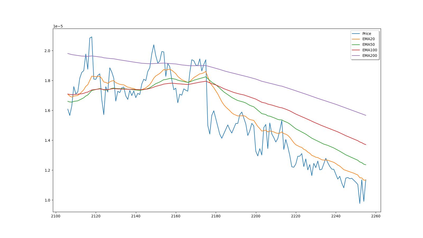 Australia Cash Exponential Moving Averages