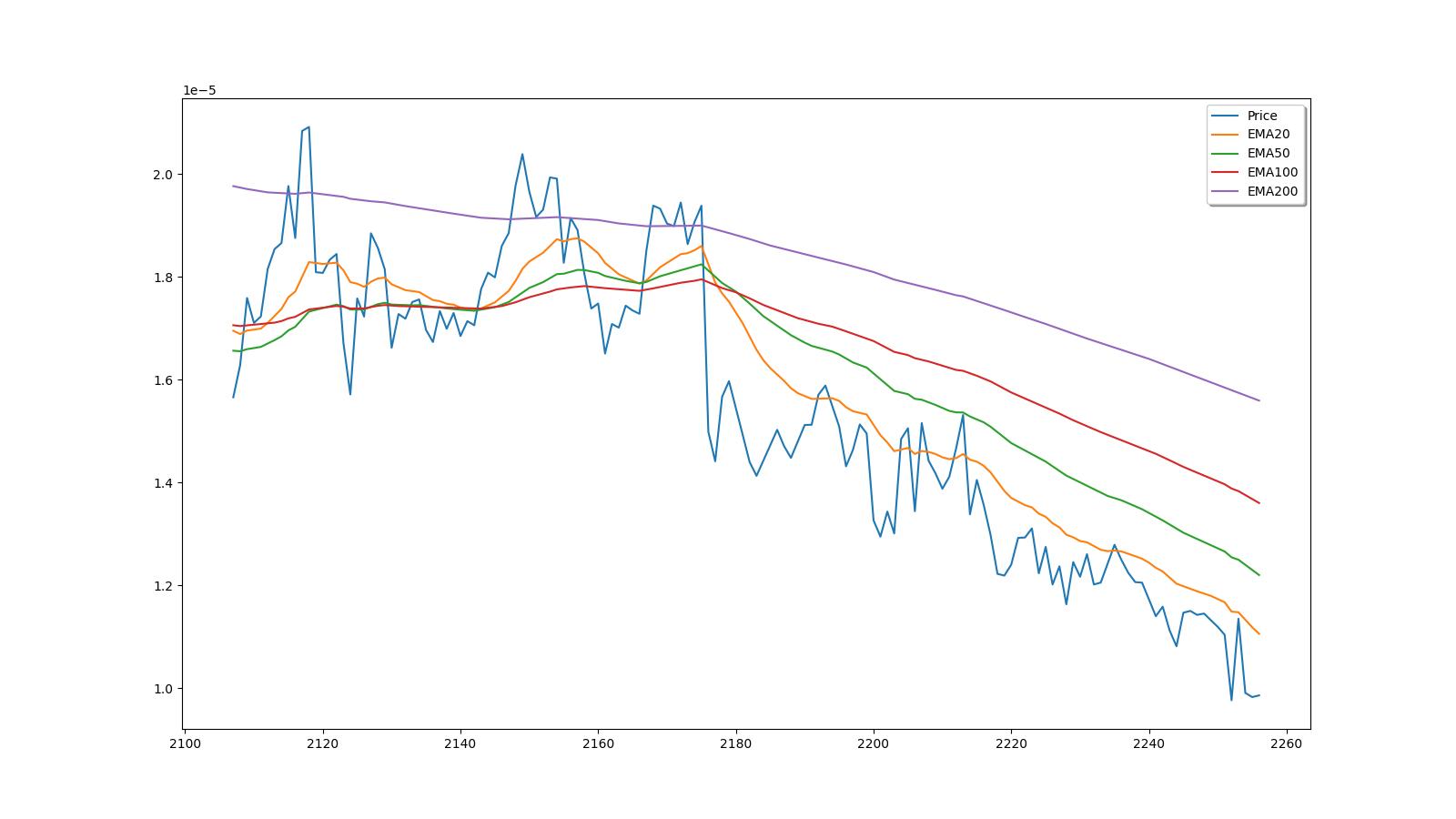 Australia Cash Exponential Moving Averages