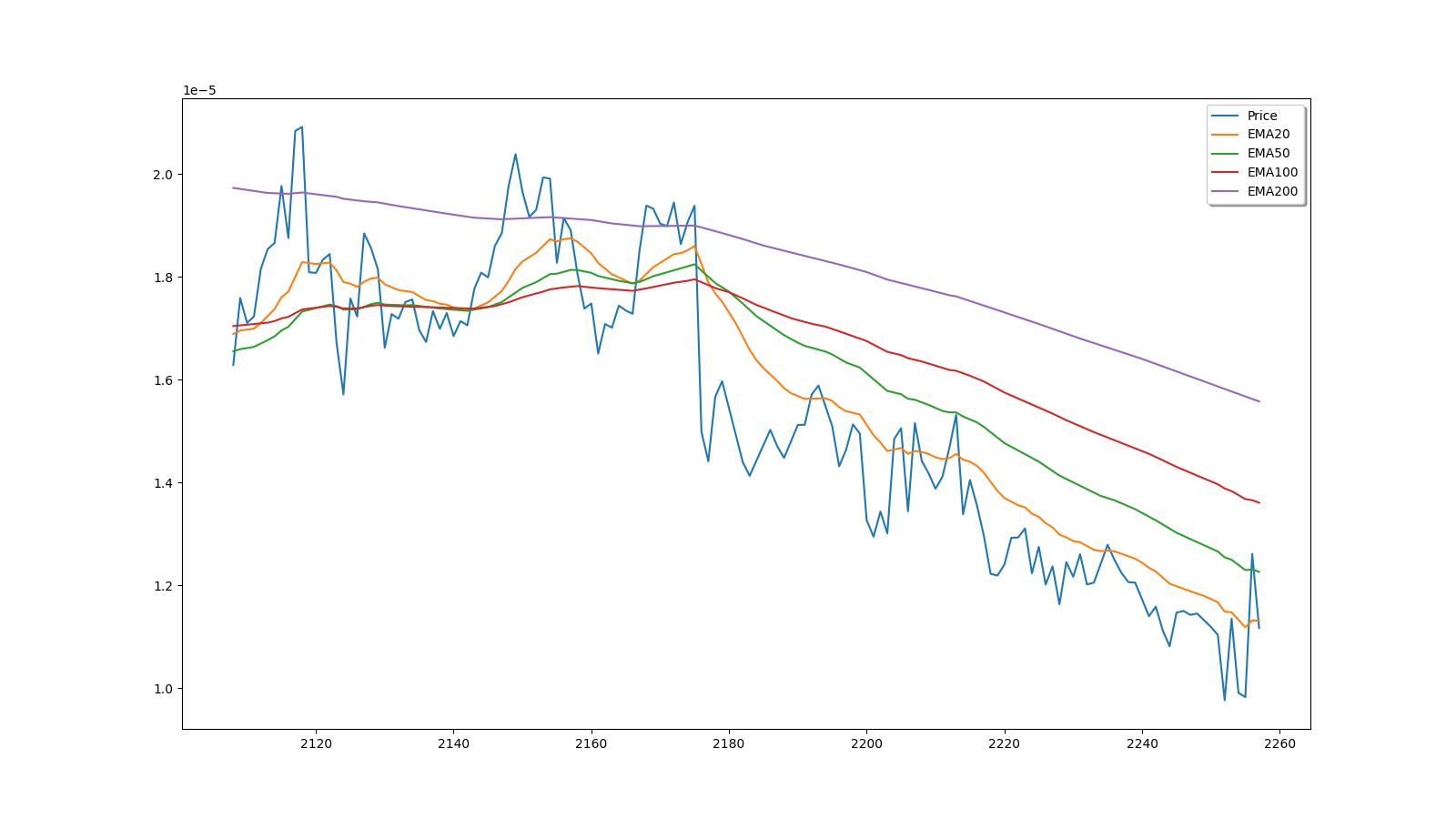 Australia Cash Exponential Moving Averages