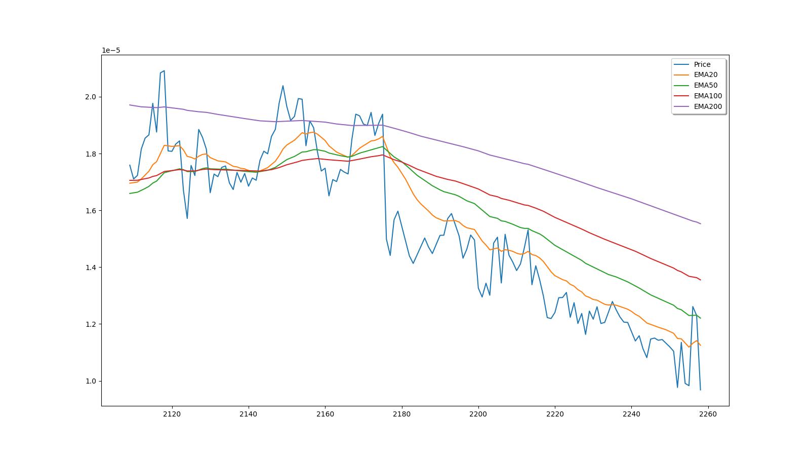 Australia Cash Exponential Moving Averages